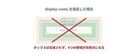 プログラミング入門CSSのdisplayの使い方や特徴を理解しよう Pikawaka