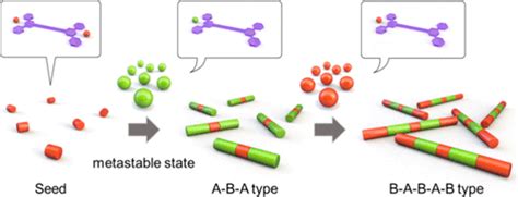 Metallosupramolecular Multiblock Copolymers Of Lanthanide Complexes By Seeded Living