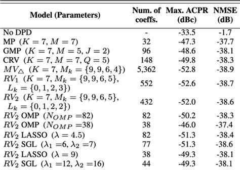 Table 1 From Sparse Flexible Reduced Volterra Model For Power Amplifier Digital Pre Distortion