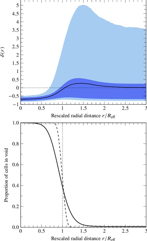 Figure 3 From First Investigation Of Void Statistics In Numerical Relativity Simulations