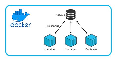 Everything About Docker Volumes By Creating A Volume And Attaching