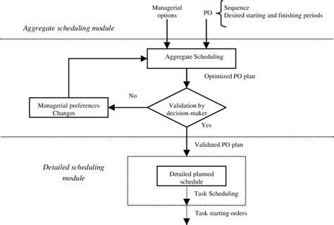 The Two Level Scheduling Structure Download Scientific Diagram
