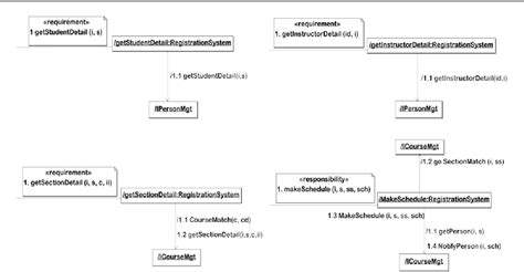 Figure 3 From Design Of A Component Interface Complexity Measurement Tool For Component Based