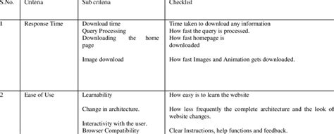 Criteria Affecting The Usability Of A Website Download Table