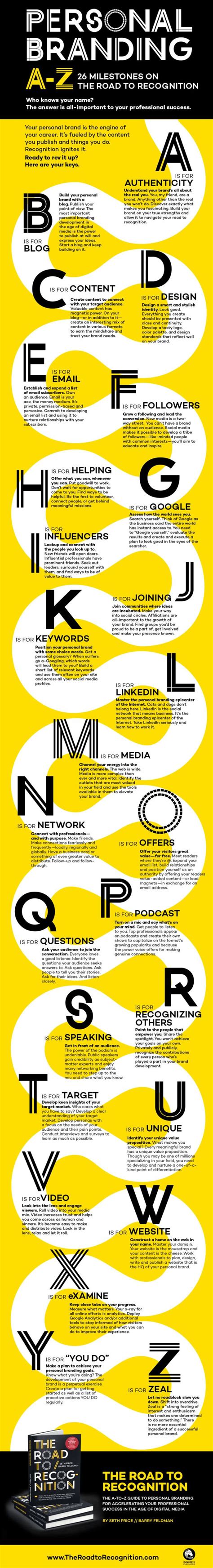 Personal Branding Framework 26 Strategies To Build Brand Recognition Personal Branding Framework 26 Strategies To Build Brand Recognition