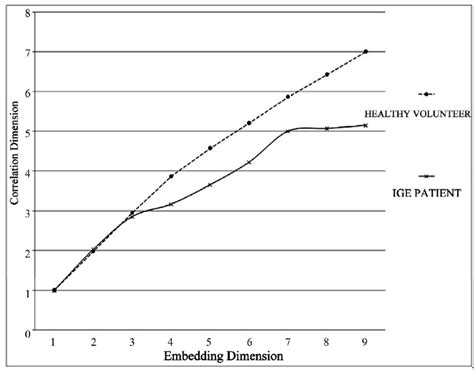 Correlation Dimension Assessment For Different Embedding Dimensions