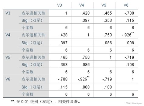 Spss相关性分析 Spss 数据关联分析 Csdn博客