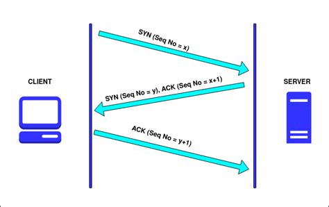 Tcp Life Cycle Transmission Control Protocolinternet By Thanuja