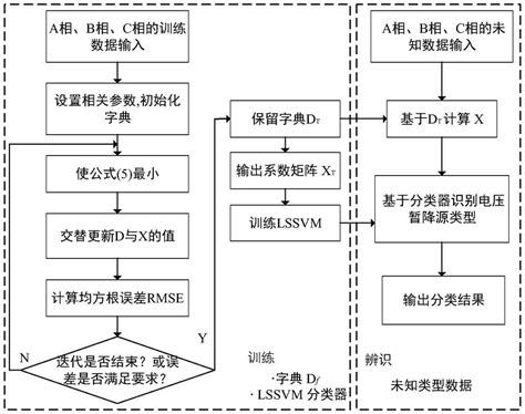 Voltage Sag Source Identification Method Based On Dictionary Learning And Lssvm Eureka Patsnap