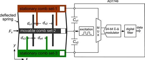 Capacitive Sensor Schematic With A Readout Chip Download Scientific