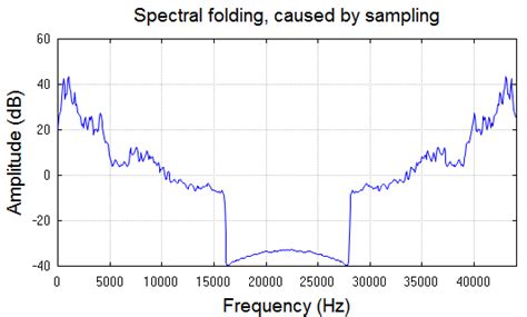 Mirror Frequencies On Fft Spectrum Windows Audacity Forum