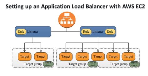 Aws — Difference Between Application Load Balancer Alb And Network Load Balancer Nlb By