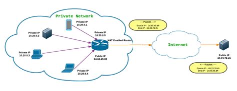 aws vpc nat instances and nat gateway