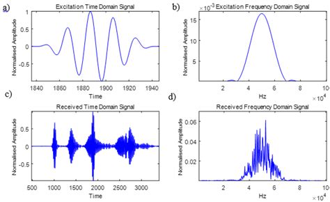 Guided Wave Testing Gwt Signals An Excitation A Time Domain And Download Scientific