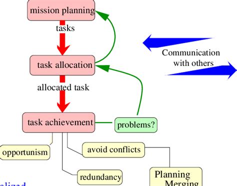 An Architecture For Multi Robot Cooperation Download Scientific Diagram
