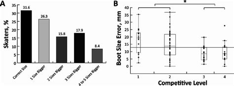A Bootfoot Length Mismatch Expressed As Increment In Boot Size A Download Scientific