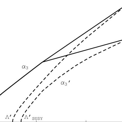 Example Of The Renormalization Group Evolution Of The Strong Coupling