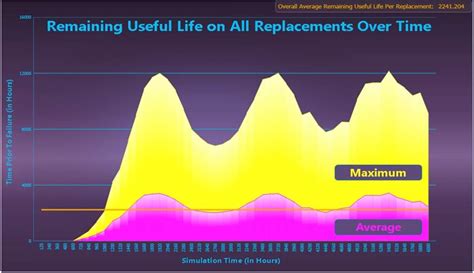 Stageremaining Useful Life Dsi International