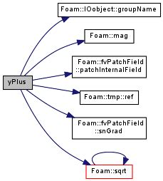 Openfoam Api Guide Nutuwallfunctionfvpatchscalarfield Class Reference