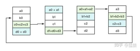 图解大模型训练之：数据并行（dp、ddp、zero、零冗余优化 Csdn博客