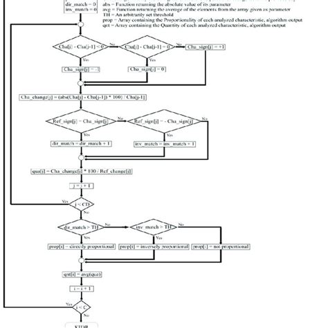 Steps Of The Data Dependency Identification Algorithm Download