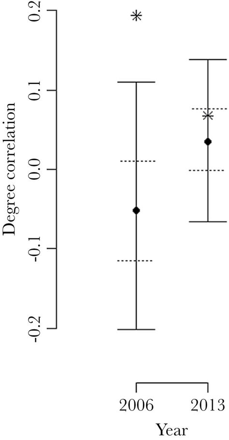 Plots Of The Simulated And Actual Correlations Between Male Degree And