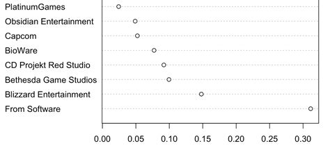 Predicting The Video Game Hype Train Playing Around With Naïve Bayesian Learning Rcrastinate