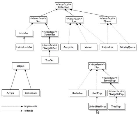 The Concept And Use Of Hashmaps In Java Web Development Data