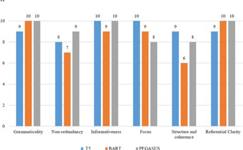 Figure 3 From Automatic Text Summarization Based On Pre Trained Models Semantic Scholar