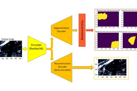 Implementing Unsupervised Learning Method In U Net Segmentation