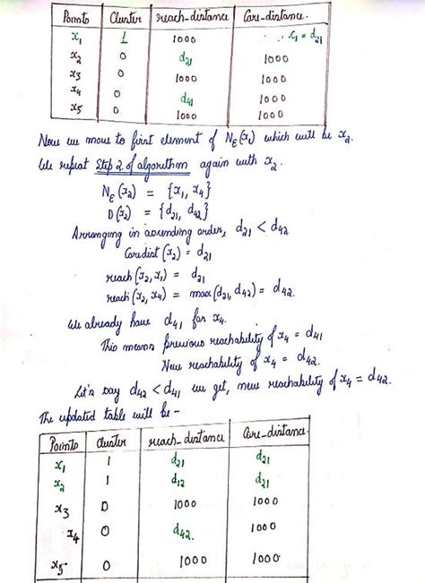 Optics Clustering Algorithm From Scratch By Darkprogrammerpb Medium