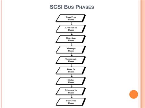 Pci Usb Scsi Bus PPTX