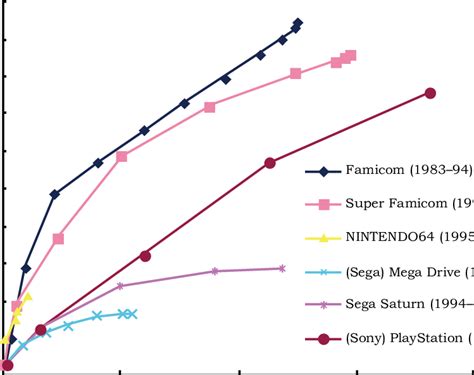 Correlation Between Hardware And Software In Japanese Console Game