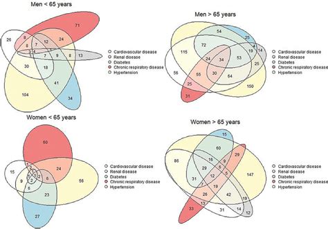 Scaled Euler Diagrams By Age And Gender Showing The Overlap Of The Five Download Scientific