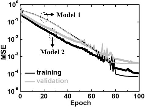 Training Black And Validation Grey Errors As Functions Of The Download Scientific Diagram