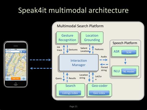 Ppt Multimodal Interaction In Speak4it Powerpoint Presentation Free