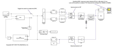 如何用MATLAB和Simulink进行RF系统级的设计以及PA的建模和仿真 MATLAB Simulink