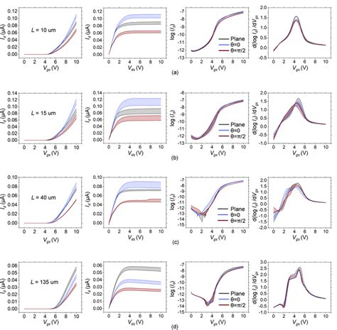 Error Band Plots For Transfer Characteristics At V Ds 2 V Output Download Scientific Diagram