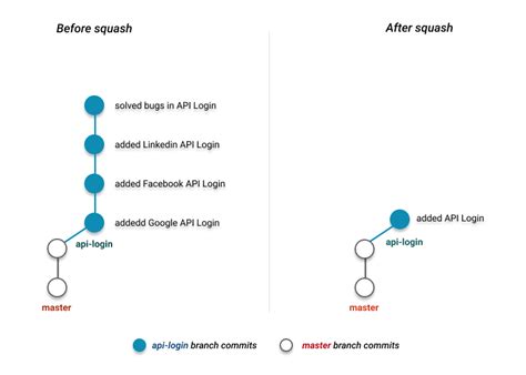 Use Of Git Reset Git Revert Git Checkout And Squash Commit