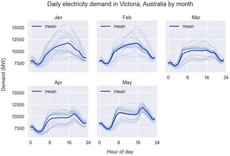 Multi Seasonal Time Series Decomposition Using Mstl In Python Towards