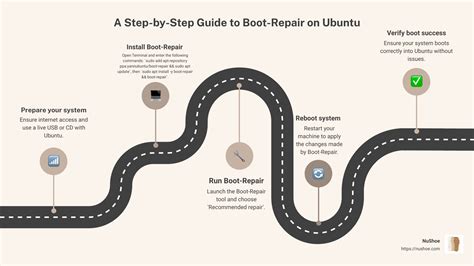 The Powerful Guide To Repairing Your Corrupted Ubuntu Boot In