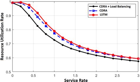 Resource Utilization Of Ultra Reliable And Low Latency Communications