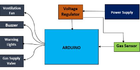 Block Diagram Of An Arduino Based Air Quality Monitoring And Download Scientific Diagram