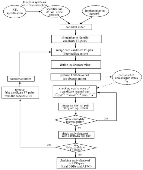 Overall Algorithm For Rtl To Gate Verification Download Scientific Diagram