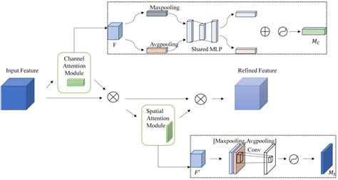 Cf Yolox An Autonomous Driving Detection Model For Multi Scale Object Detection