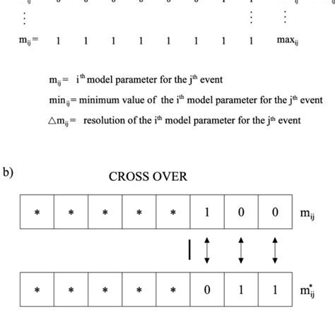 Genetic Algorithm A Parameter Coding And B Crossover And Mutation Download Scientific