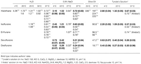 Partition Coefficients Of Volatile Anesthetics In Aqueous Electrolyte