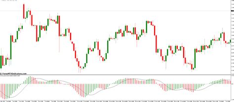 MACD Color Indicator For MetaTrader ForexMT Indicators Com