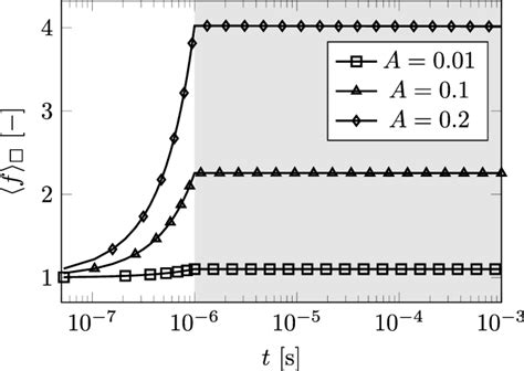 Volume Averaged Permeability Coefficient F Corresponding To Download Scientific Diagram