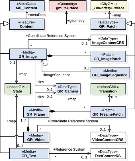 Figure 1 From Gr Media Spatial Reference Model For Geo Referenced Media Semantic Scholar